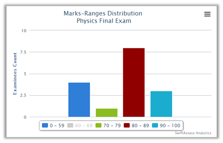 Marks Ranges Distribution