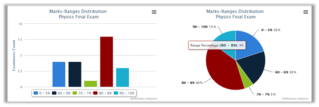 Marks Ranges Distribution